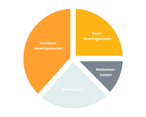 Dynamische energieprijzen - Bekijk de actuele tarieven – Zelfstroom ...